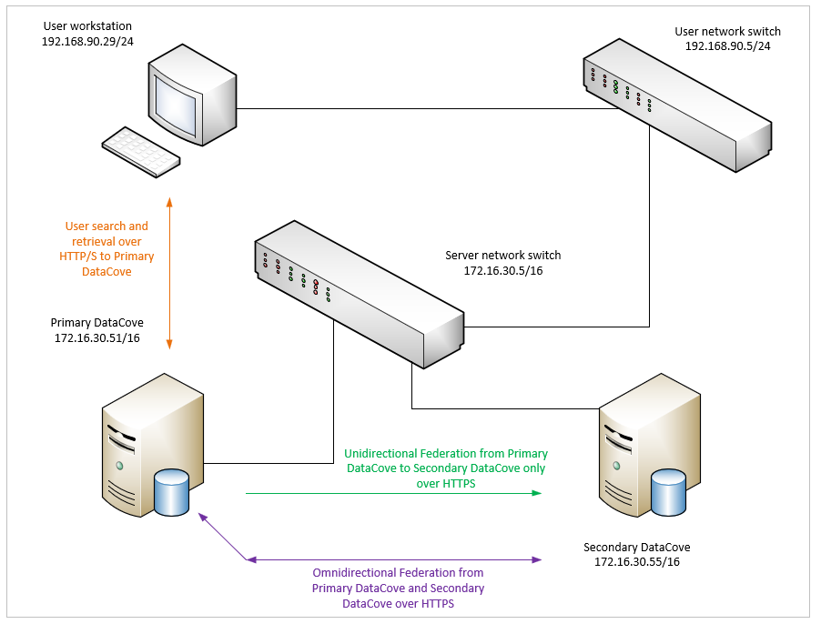 Configuring Federated Search between multiple DataCoves — DataCove ...