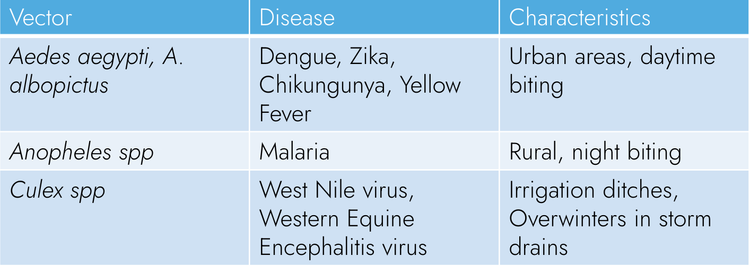 Vectorborne Diseases — Medicine For A Changing Planet