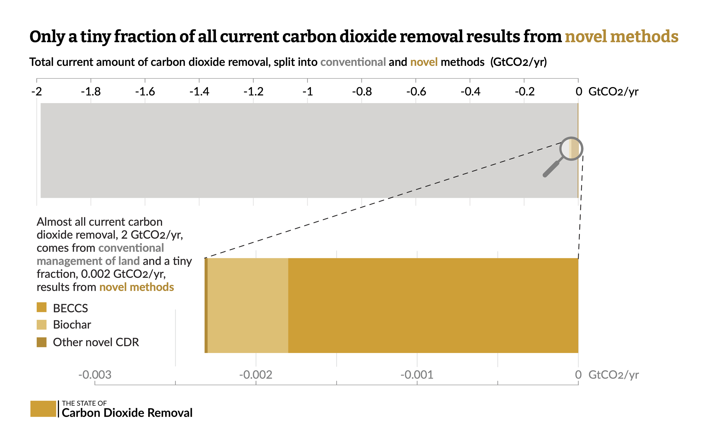 The Growing Importance of CDR — Seafields