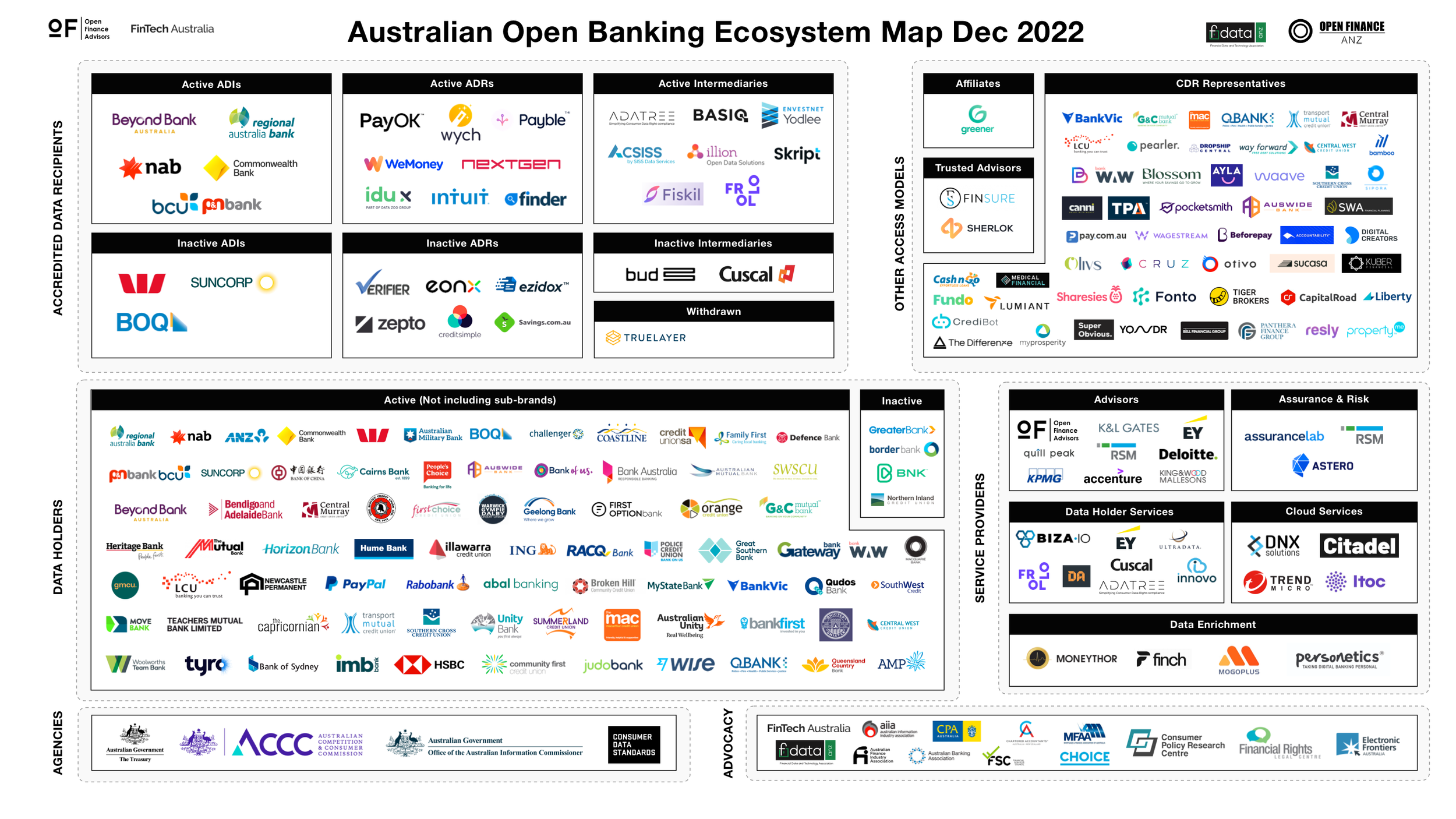 Australian Open Banking Ecosystem Map | Free Download — Australia and ...
