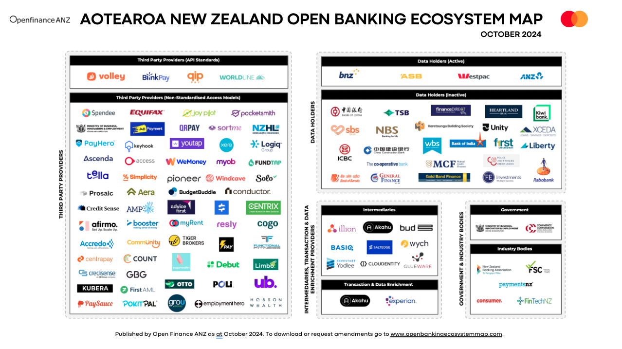 New Zealand Open Banking Ecosystem Map | Free Download — Australia and ...