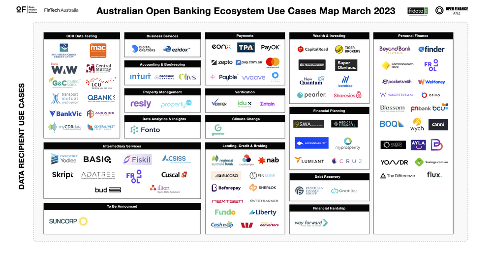 Australian Open Banking Ecosystem Map | Free Download — Australia and ...