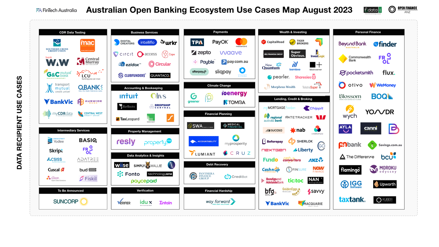 Australia and New Zealand Open Banking Ecosystem | Download Now