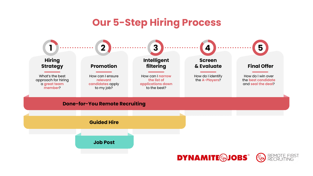 Resources and solutions to support you in all stages of your hiring ...