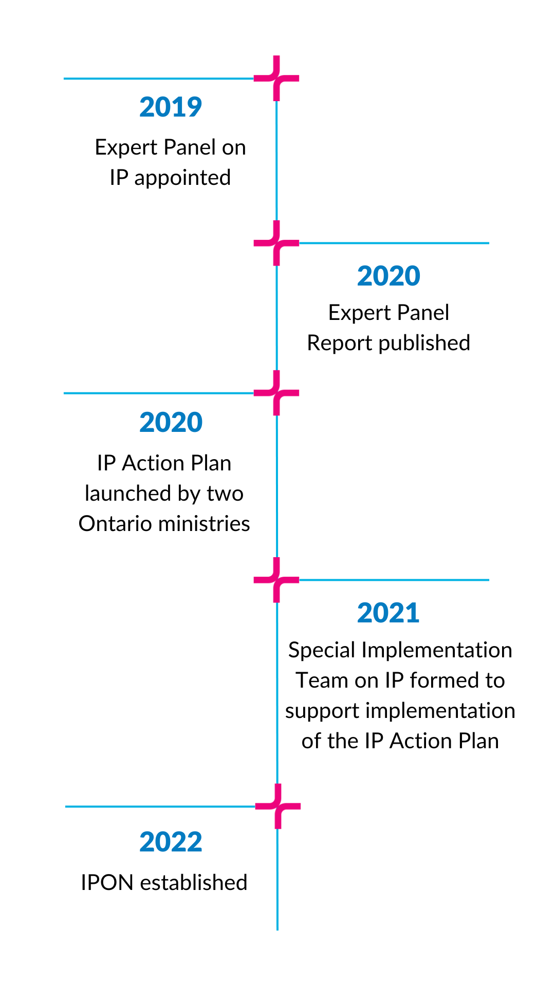 IPON — Intellectual Property Ontario