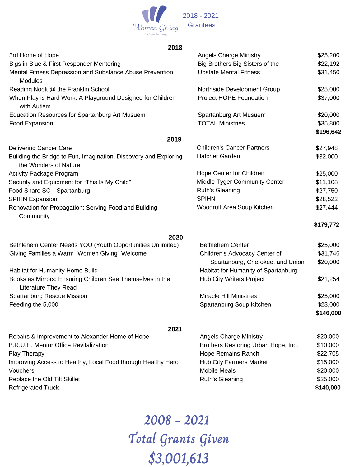 Grants — Women Giving For Spartanburg