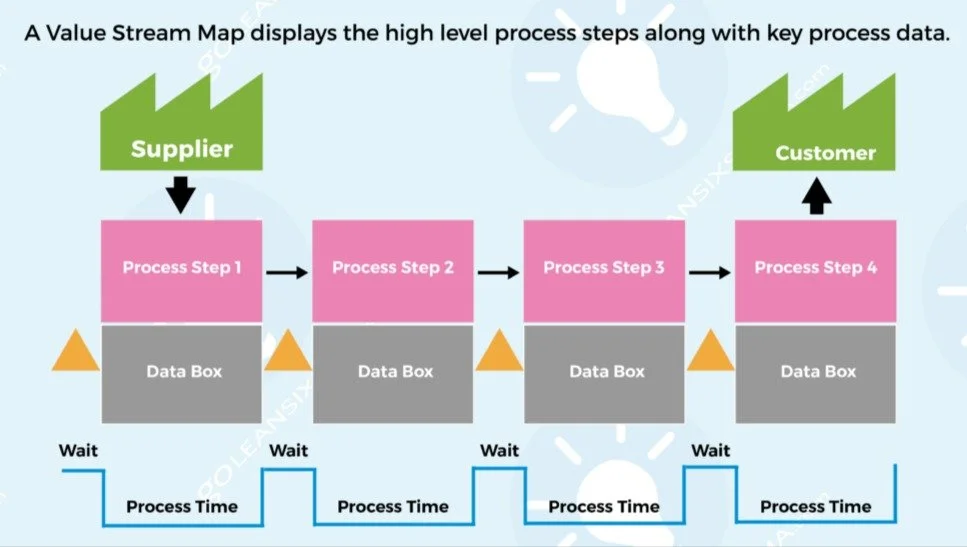 Value Stream Mapping — Carpathia Consultants