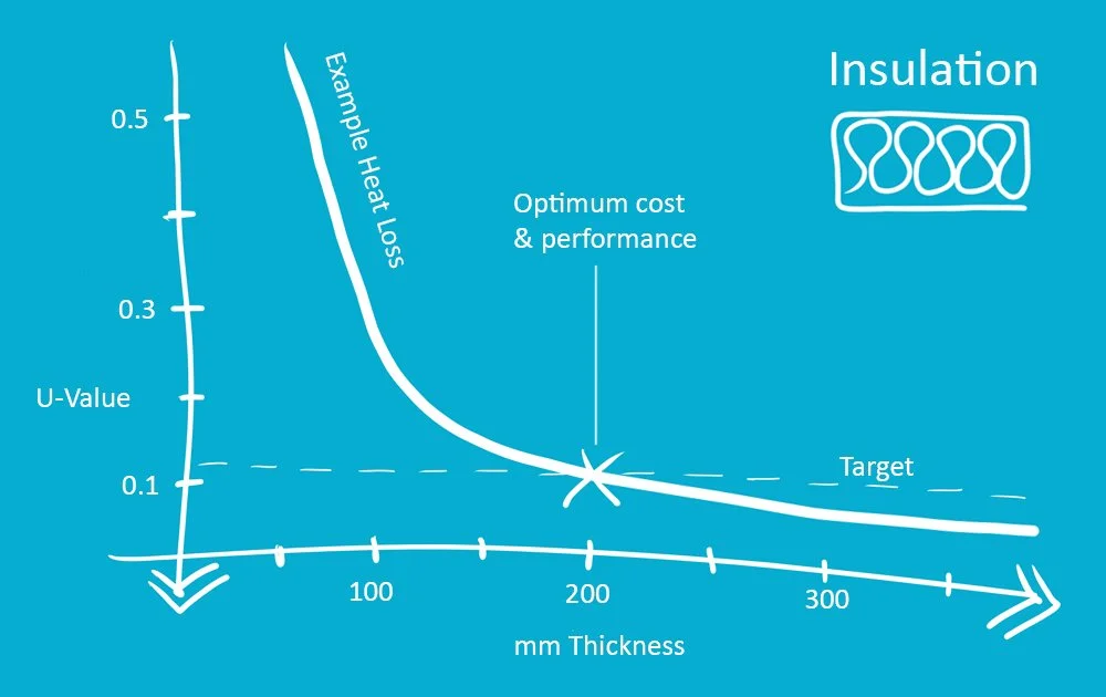 Diminishing returns — Chapter 2 Architects