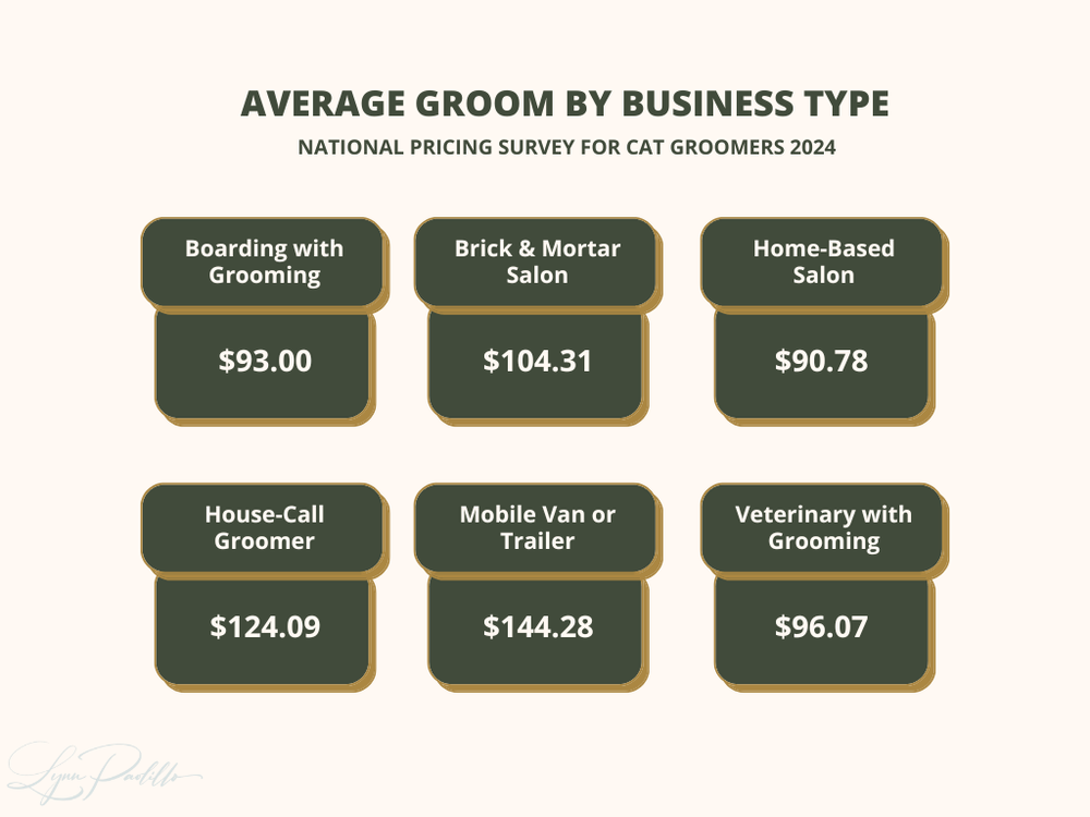 Cat Grooming Pricing Survey 2024 — Cat Naps