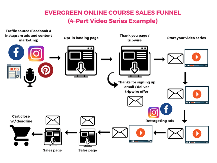 5 Tools to Build the Perfect Evergreen Sales Funnel