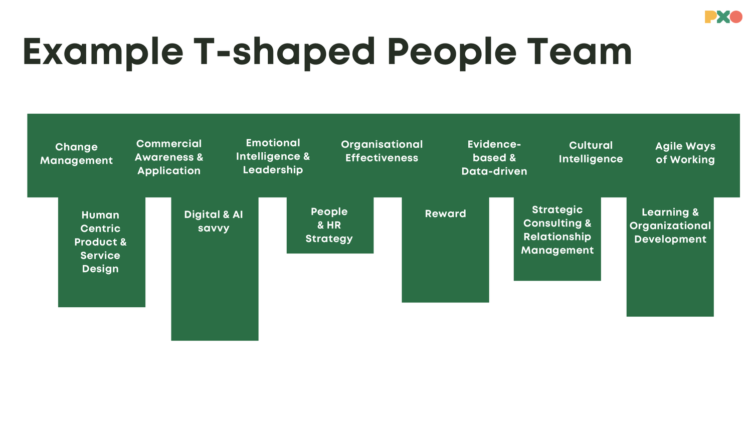 T-shape teams. Multi-skilled teams and skills-based workforce planning.