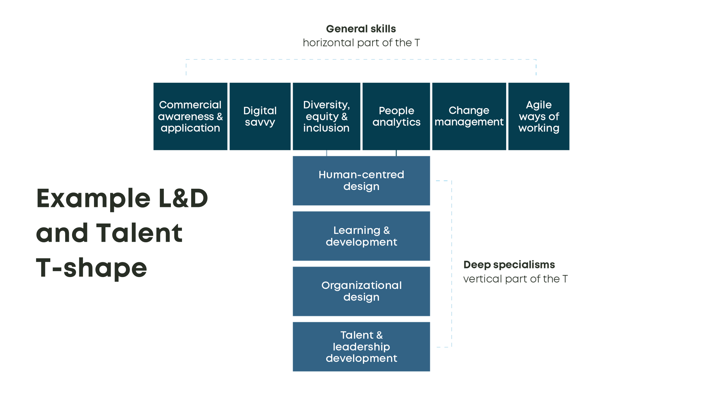 Why our clients want T-shaped people with T-shaped skills a.k.a. skills ...