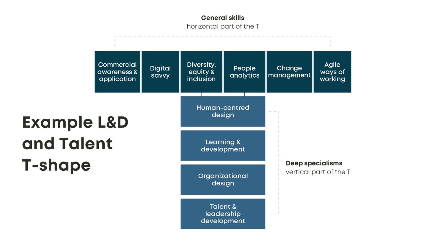 Why our clients want T-shaped people with T-shaped skills a.k.a. skills ...