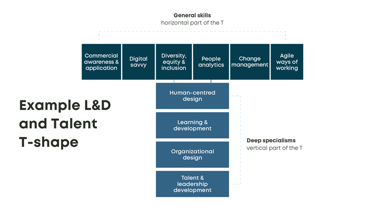 Why our clients want T-shaped people with T-shaped skills a.k.a. skills ...