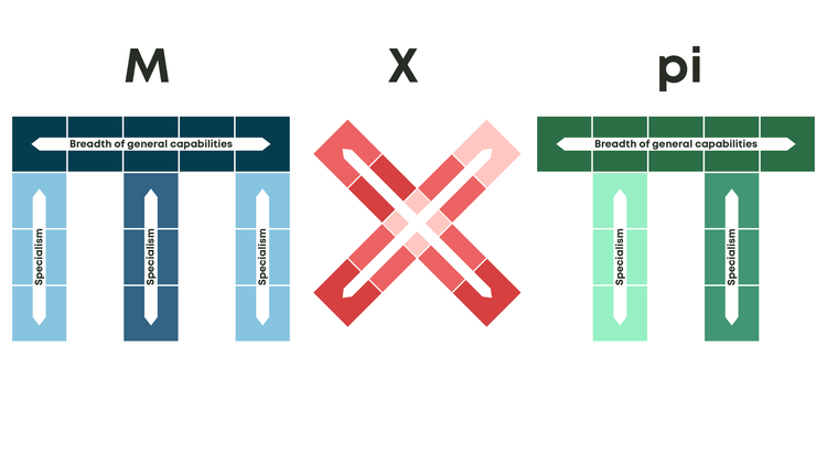 Why our clients want T-shaped people with T-shaped skills a.k.a. skills ...