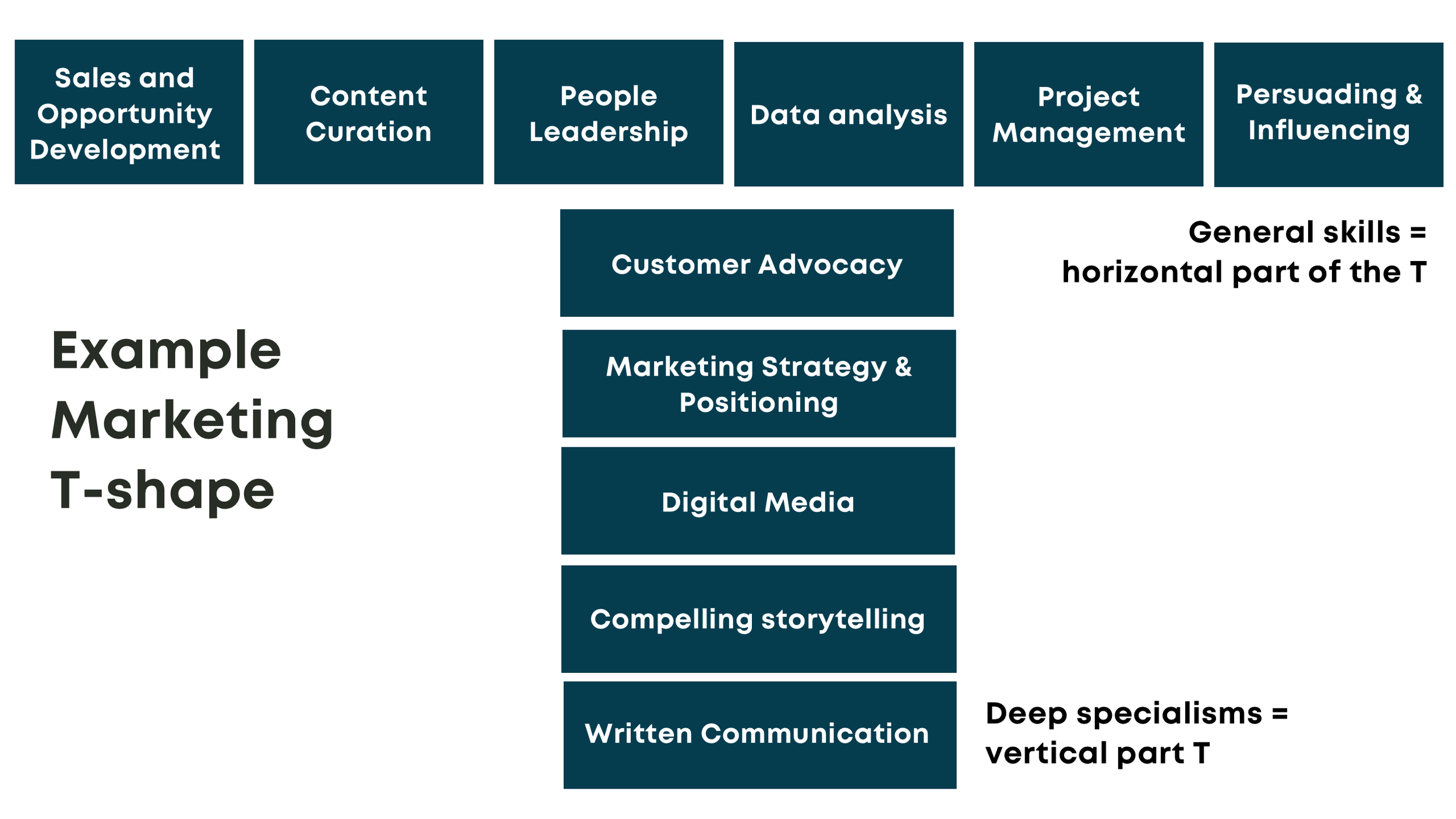 Why our clients want T-shaped people with T-shaped skills a.k.a. skills ...