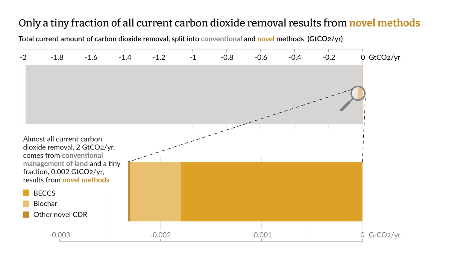 The State of Carbon Dioxide Removal