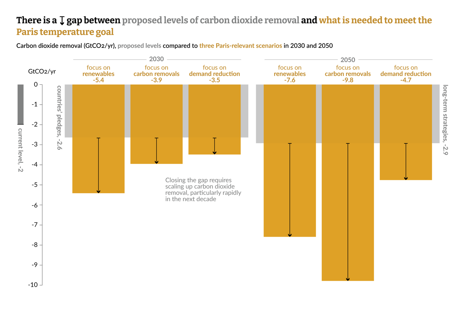 The State of Carbon Dioxide Removal