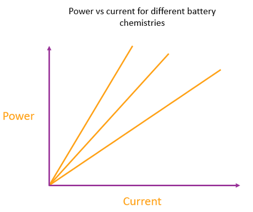 Battery reaction rates - keeping voltage constant and changing current ...