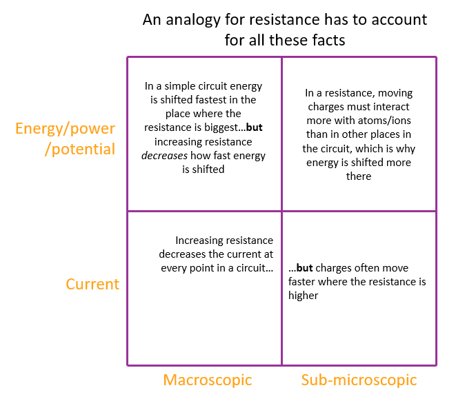 Electrical resistance causes confusion because it's a metaphor ...