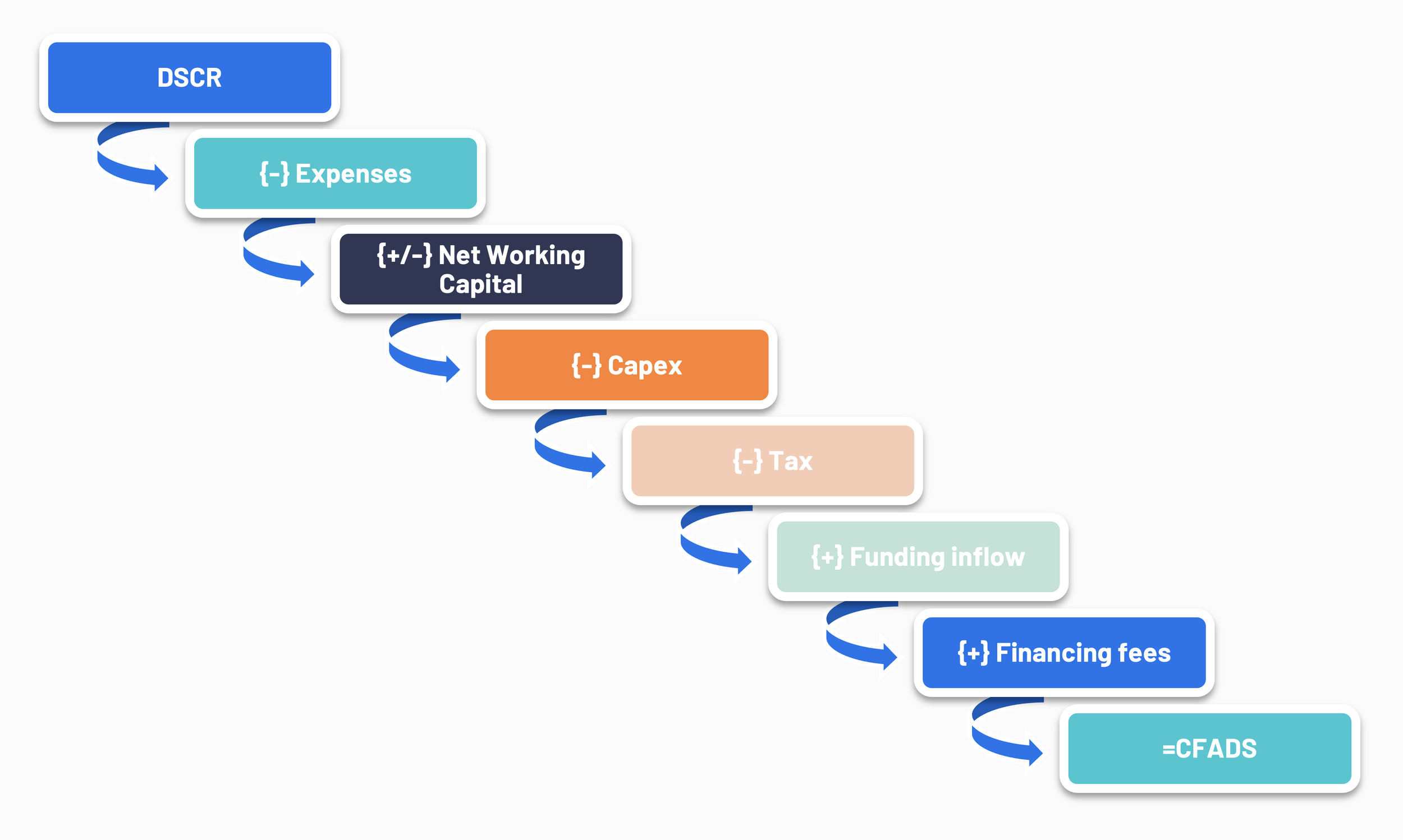 PF Basics – Part 1: Cash Flow Available For Debt Services (CFADS ...
