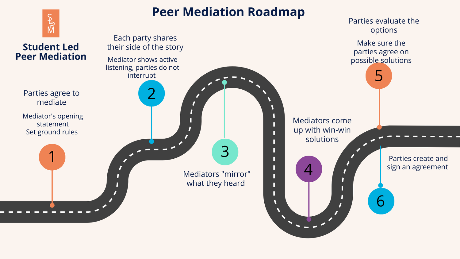 Activities Spelled Out: Role-Plays Part 1 — Student Led Peer Mediation