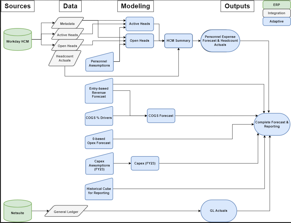 Workday Adaptive Planning Overview — stormloop