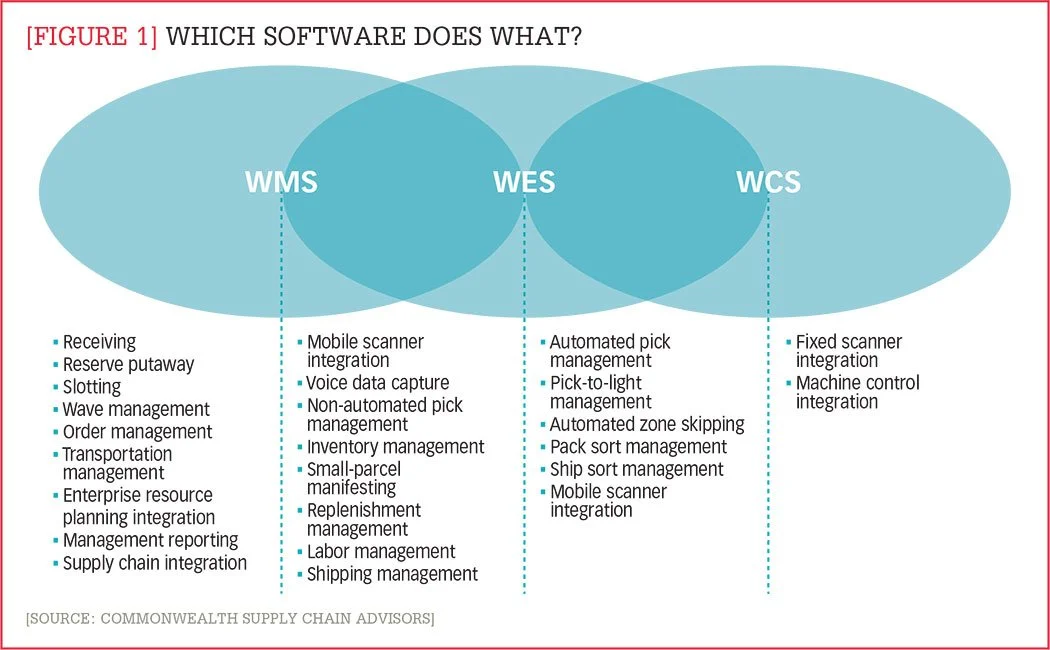 Warehouse Execution System — Warehouse Automation