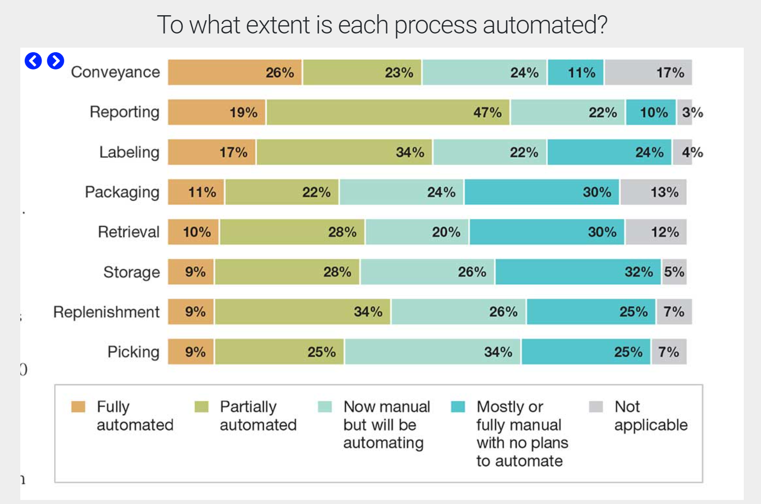 Trends for Embracing Warehouse Automation — Warehouse Automation