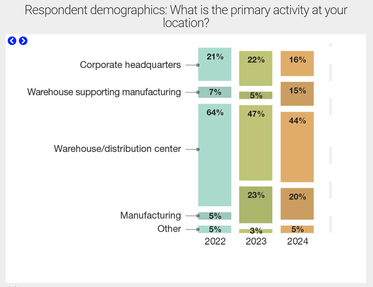 Trends for Embracing Warehouse Automation — Warehouse Automation