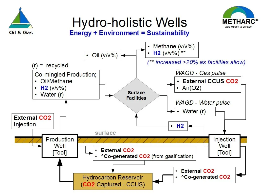 Holistic Well Design — Metharc® Energy