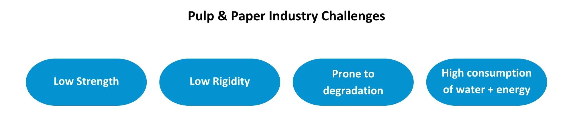 Pulp & Paper Packaging — Neptune Nanotechnologies Inc.