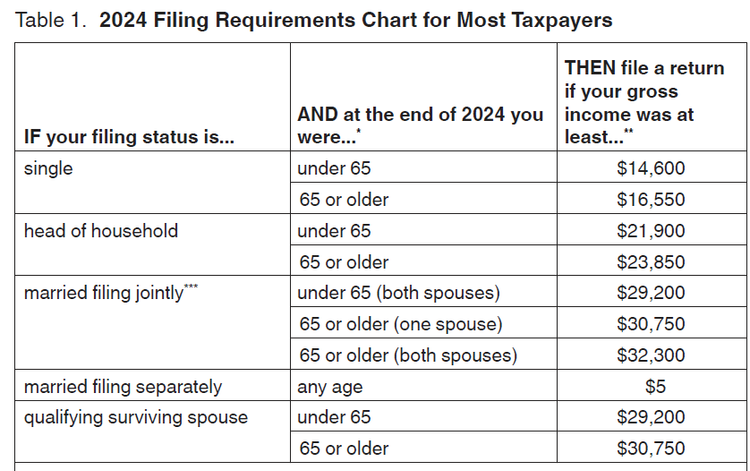 Do I Need to File a Tax Return? Understanding the IRS Filing Thresholds ...