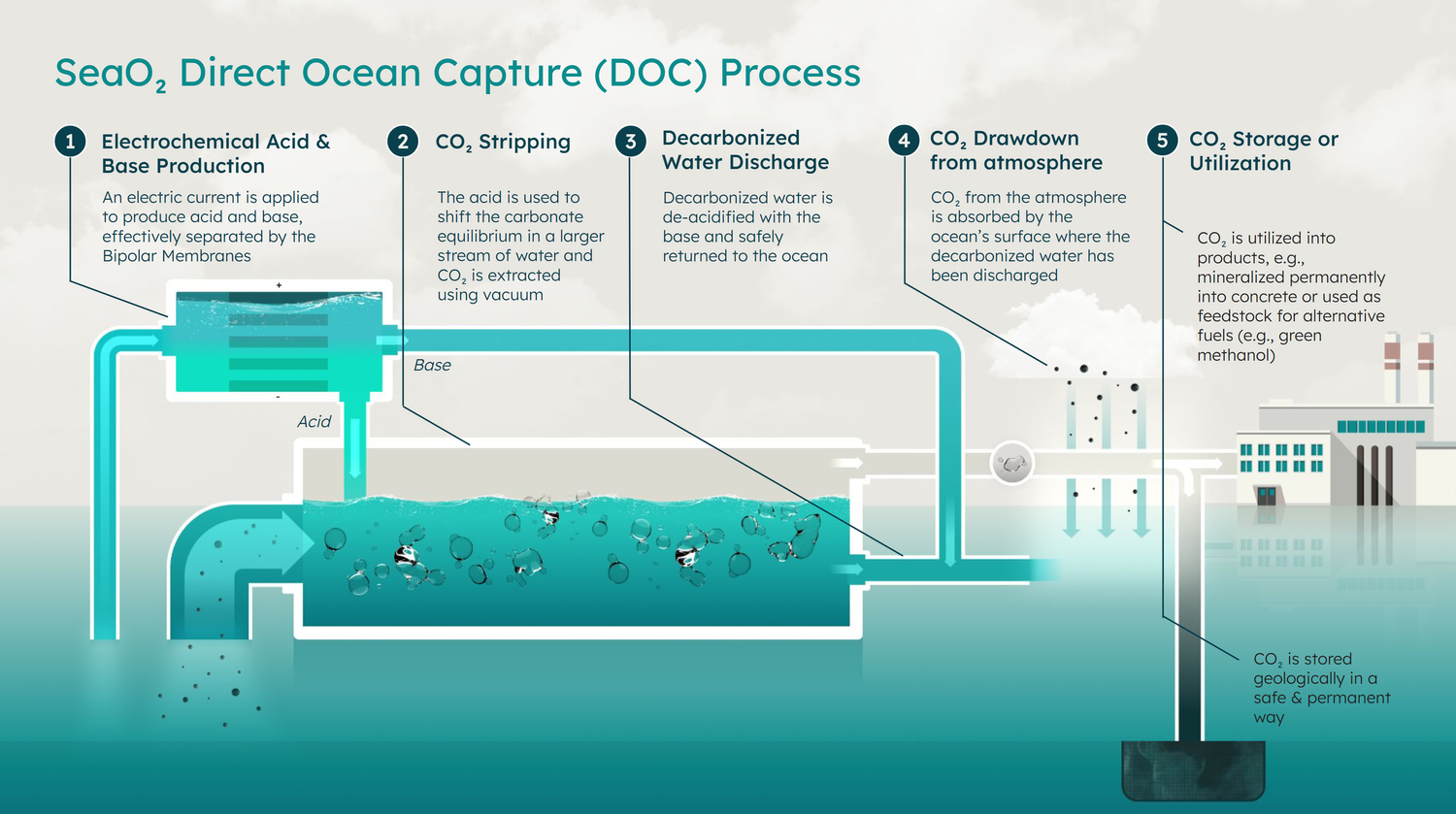 Technology — SeaO2