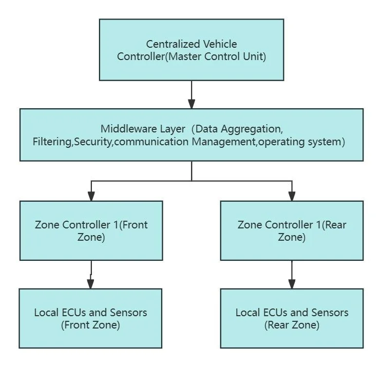 What is CEA - China Electrical Architecture - From Volkswagen and XPENG ...