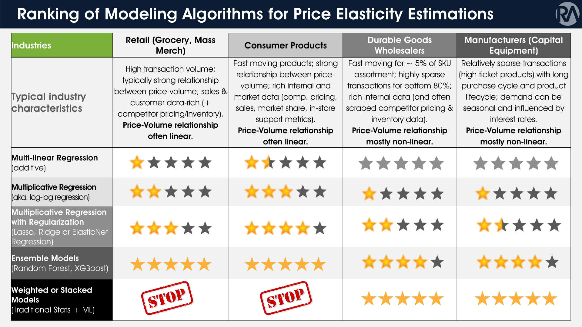The Merits of Aggregated Data for Demand and Price Elasticity Modeling