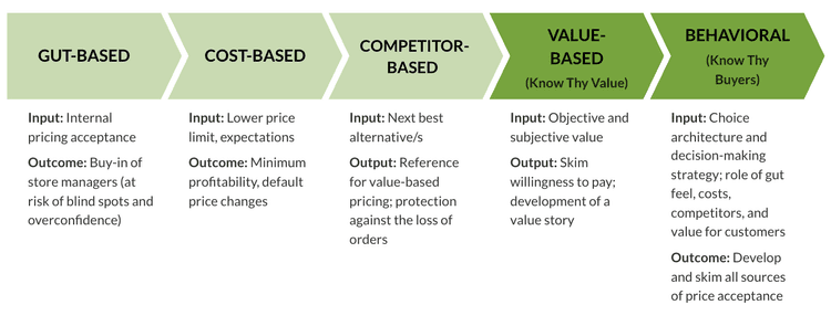 Implementing Value-Based Pricing: Strategies and Examples for ...