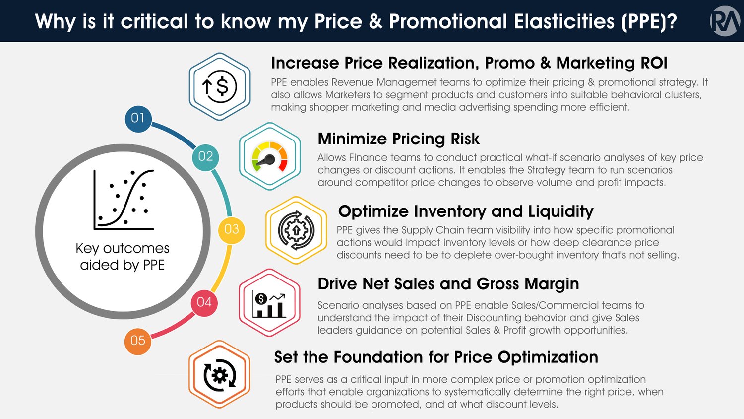 The Science (and Art) of Estimating Price Elasticities