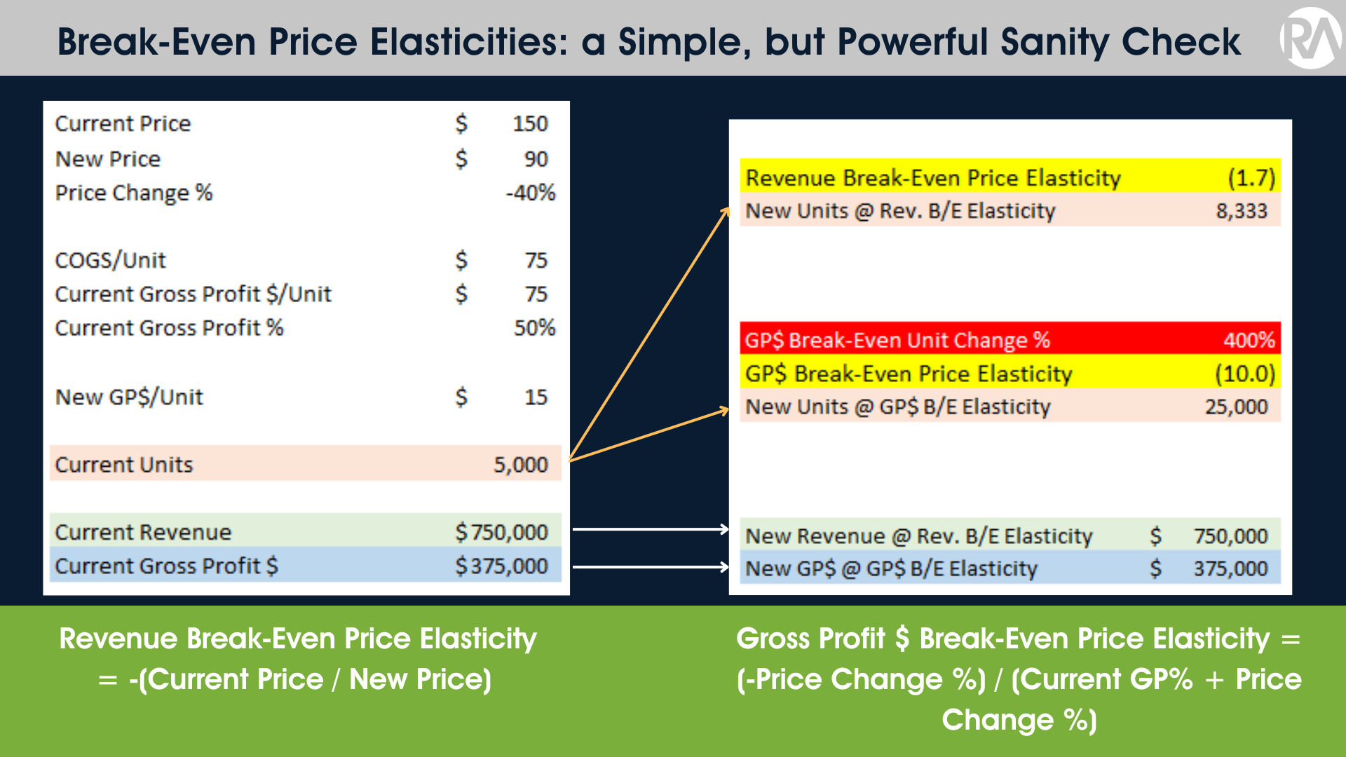 RA Quick Insights: Break-Even Price Elasticities - a Simple, but ...