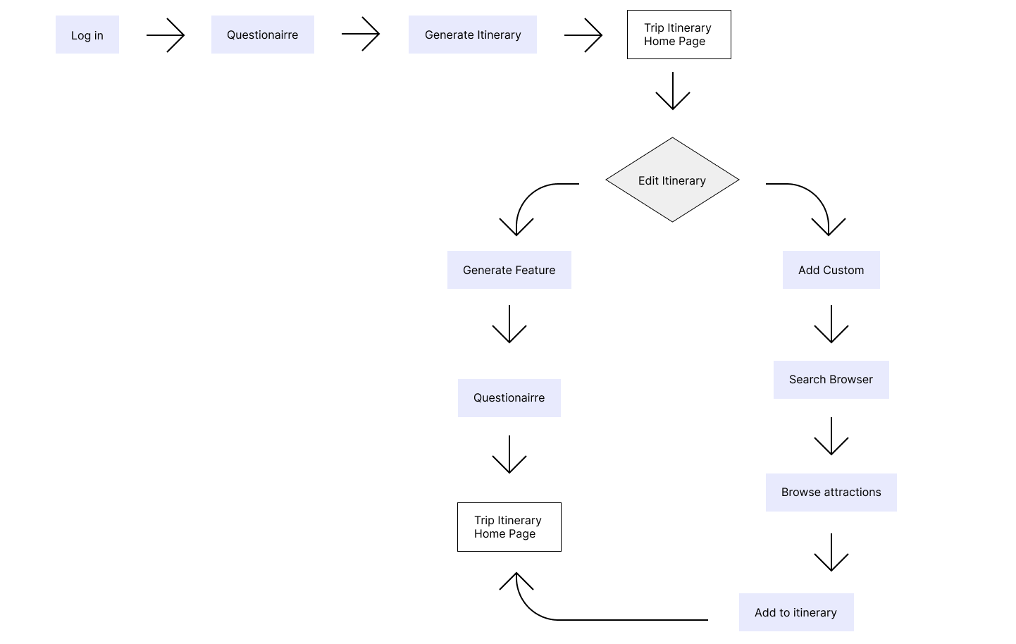 Travel Planit — Victoria Kwong