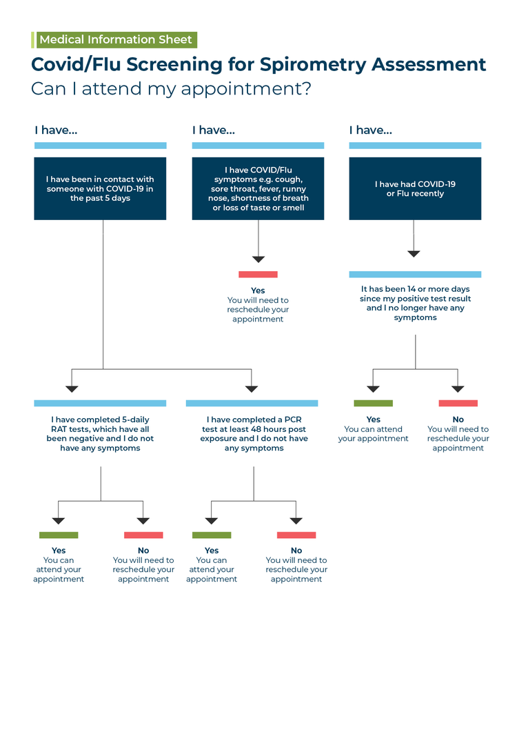 spirometry Covid and Flu Screening