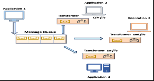 SERVICE ORIENTED ARCHITECTURE — ARICH INFOTECH