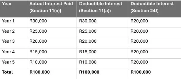 Understanding Section 24J: Why SARS Doesn’t Always Allow Your Full ...