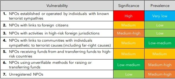 South Africa's Landmark NPO Risk Assessment: A Crucial Step Against ...