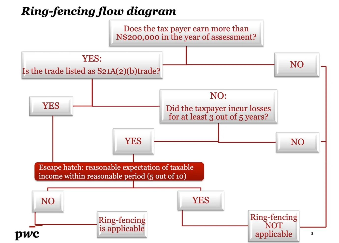 Your Guide to Ring Fencing Assessed Losses in Namibia — Accounting Weekly