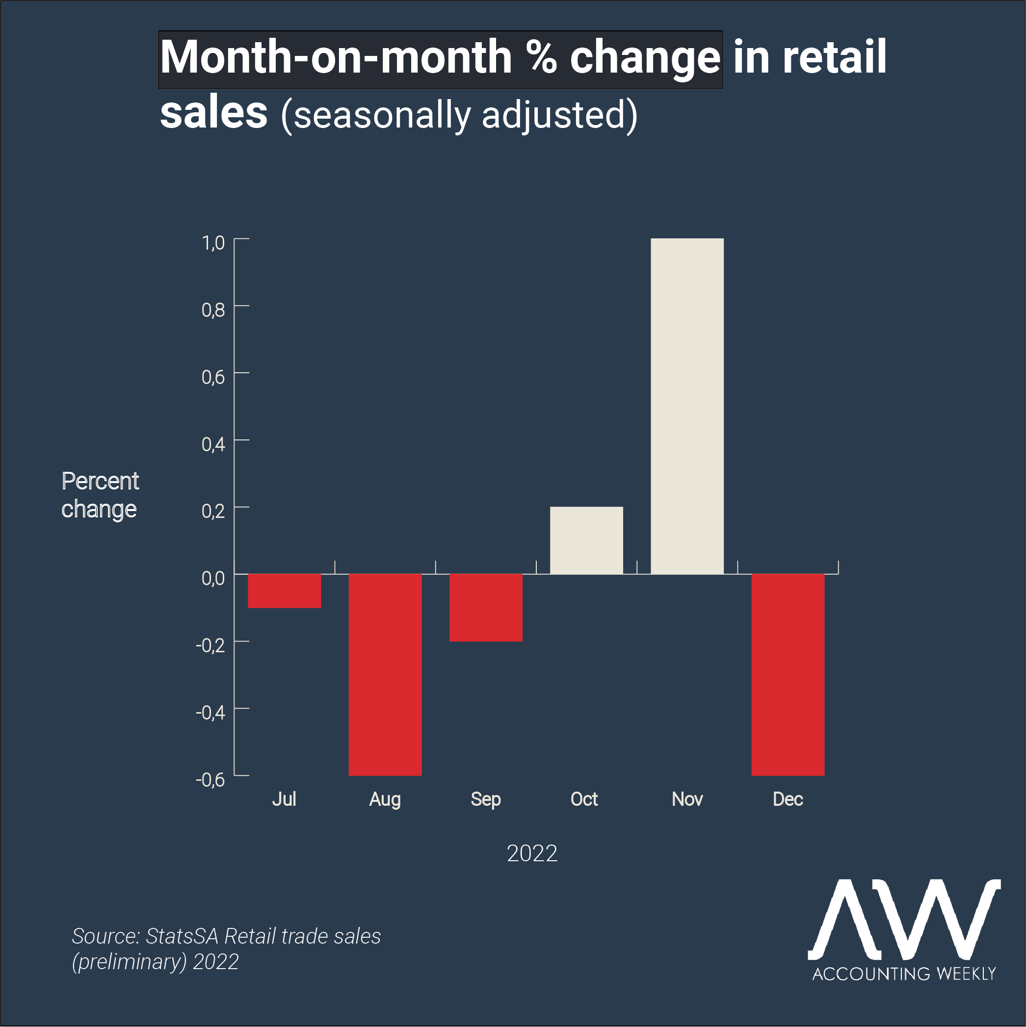 Business confidence, retail sales, and GDP flat as Budget 2023 looms ...
