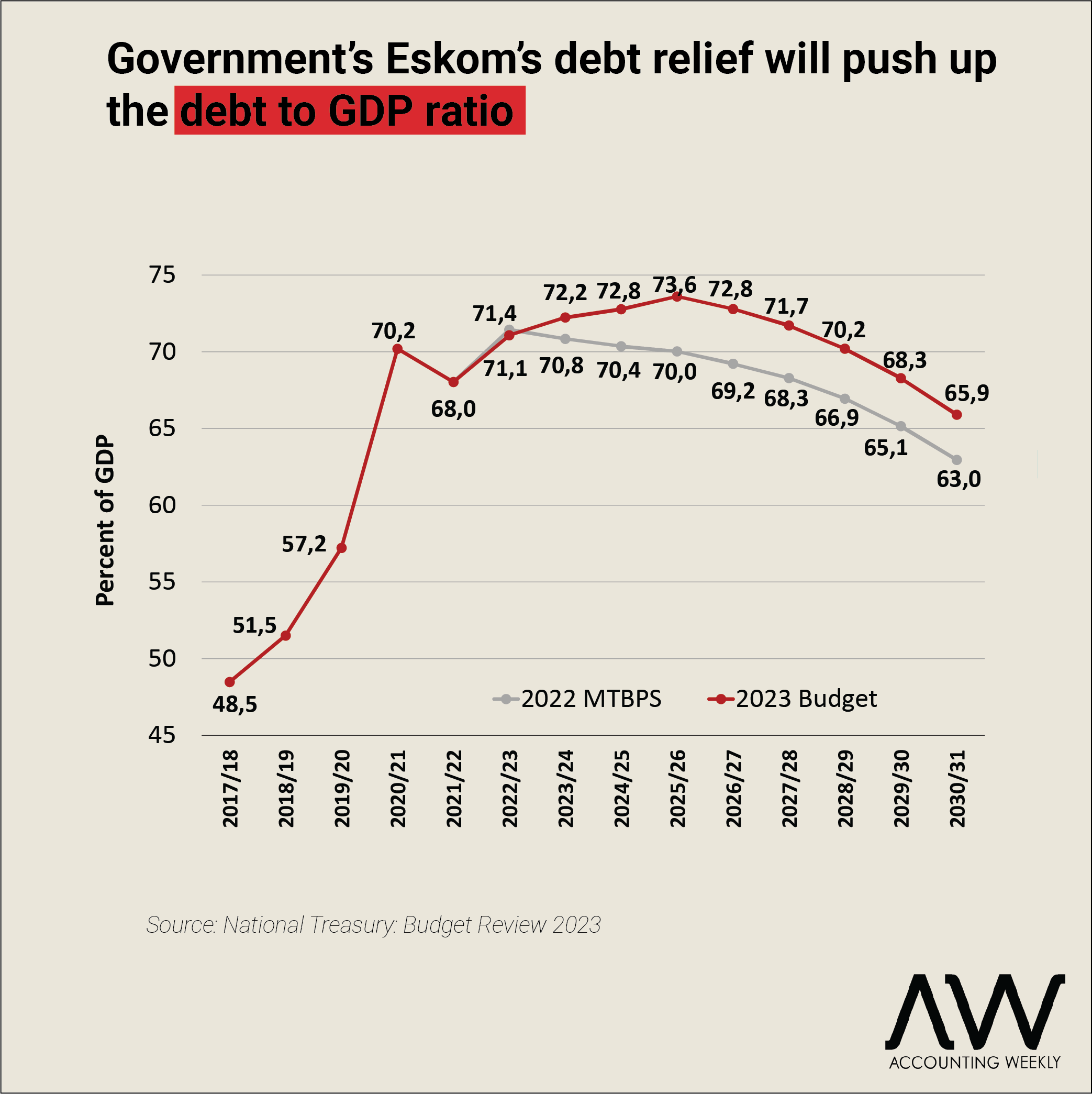 Eskom, tax, and solar incentives. Eleven takeaways from Budget 2023 ...