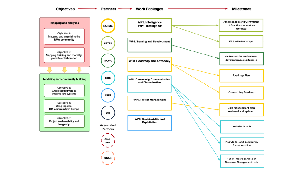 Project Workflow — RM ROADMAP Project Home