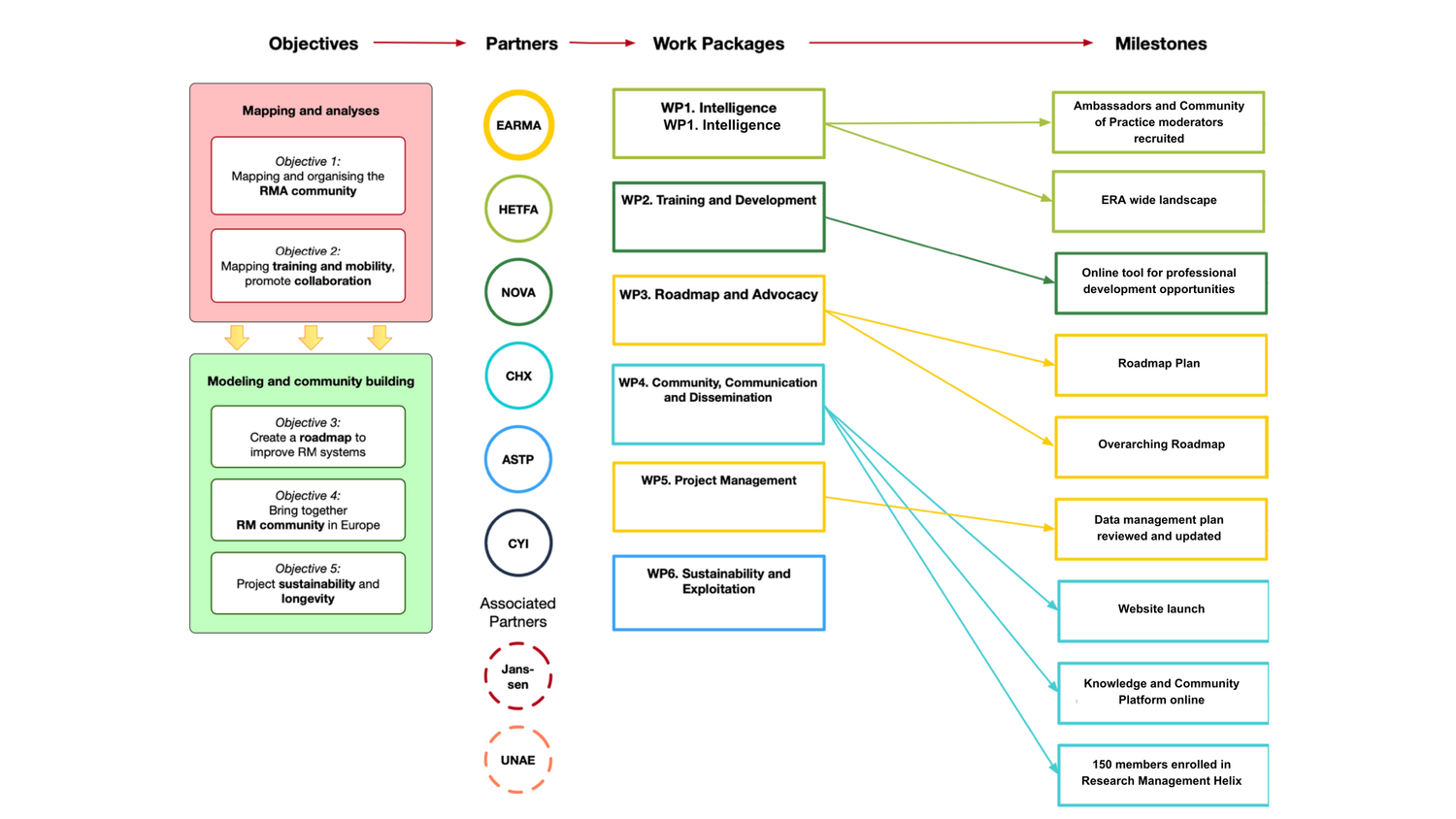 Project Workflow — RM ROADMAP Project Home