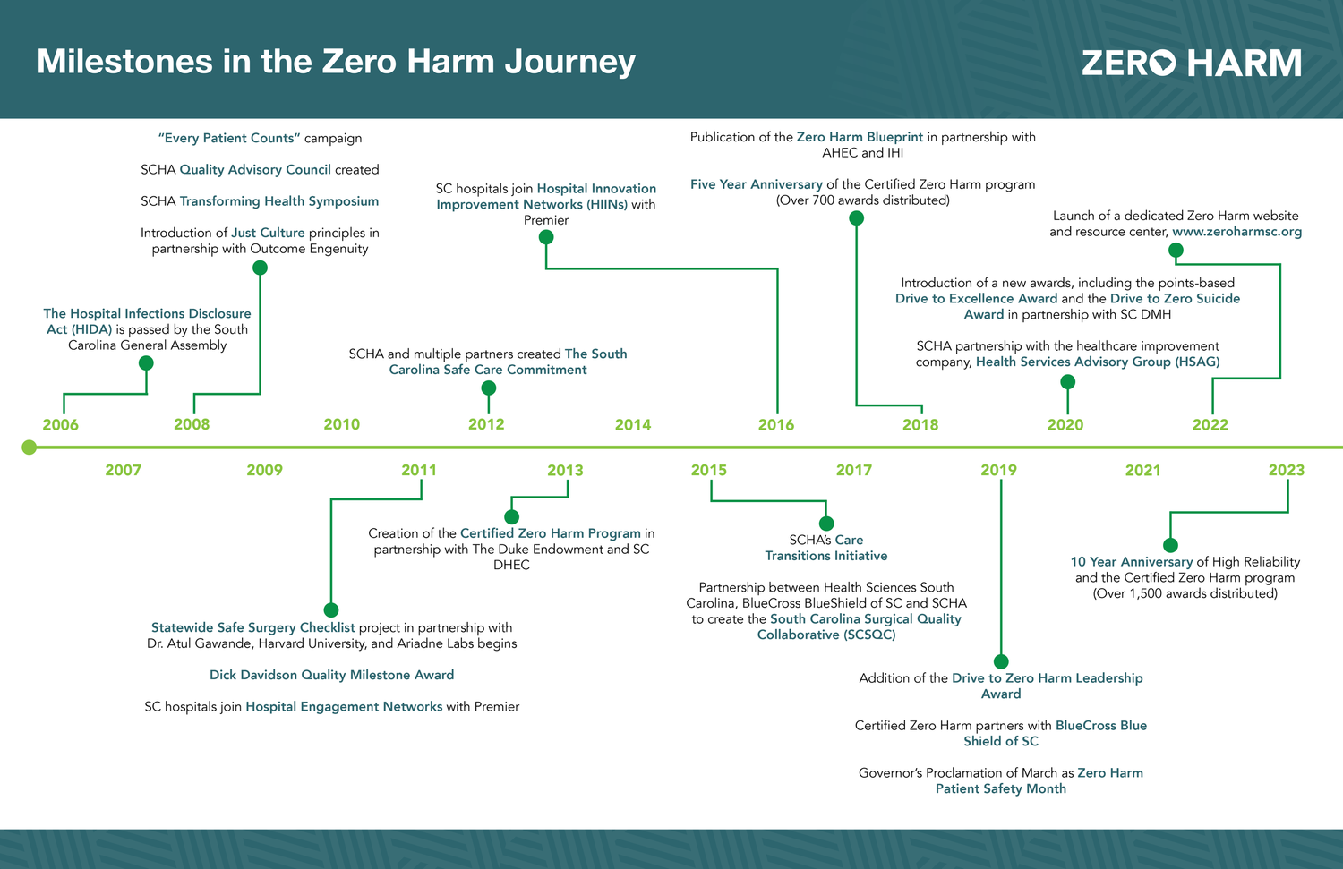 Story of SC Zero Harm — SC Zero Harm